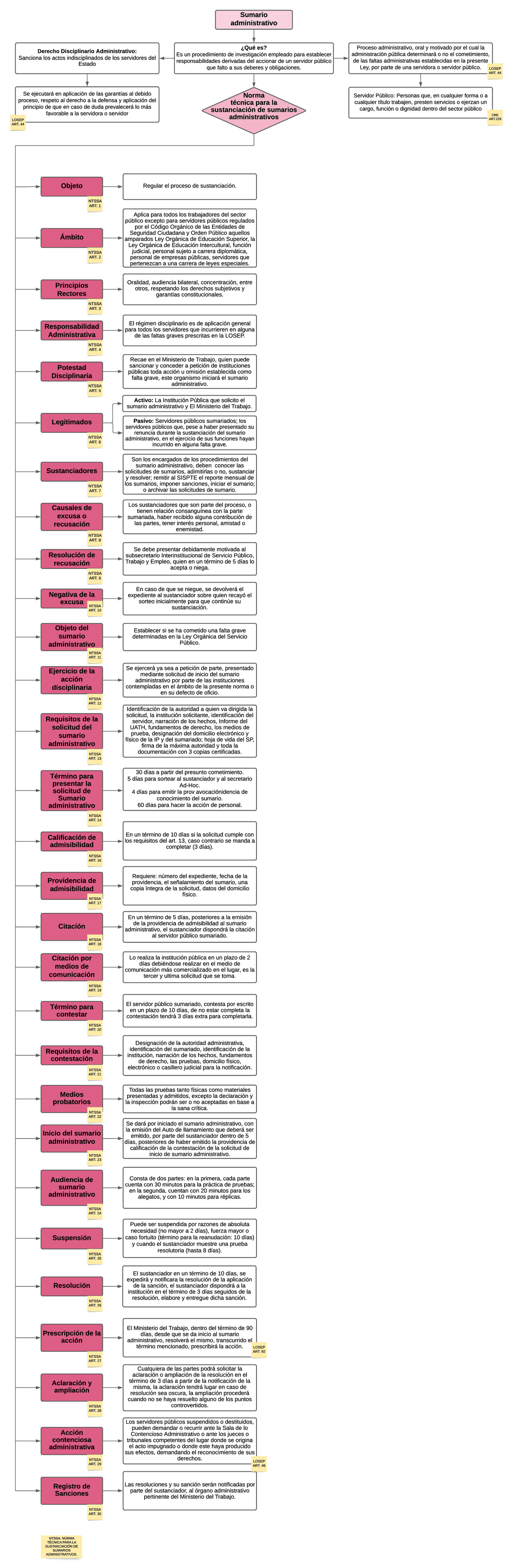 Proceso Sumario Administrativo | Esquemas y mapas conceptuales de ...