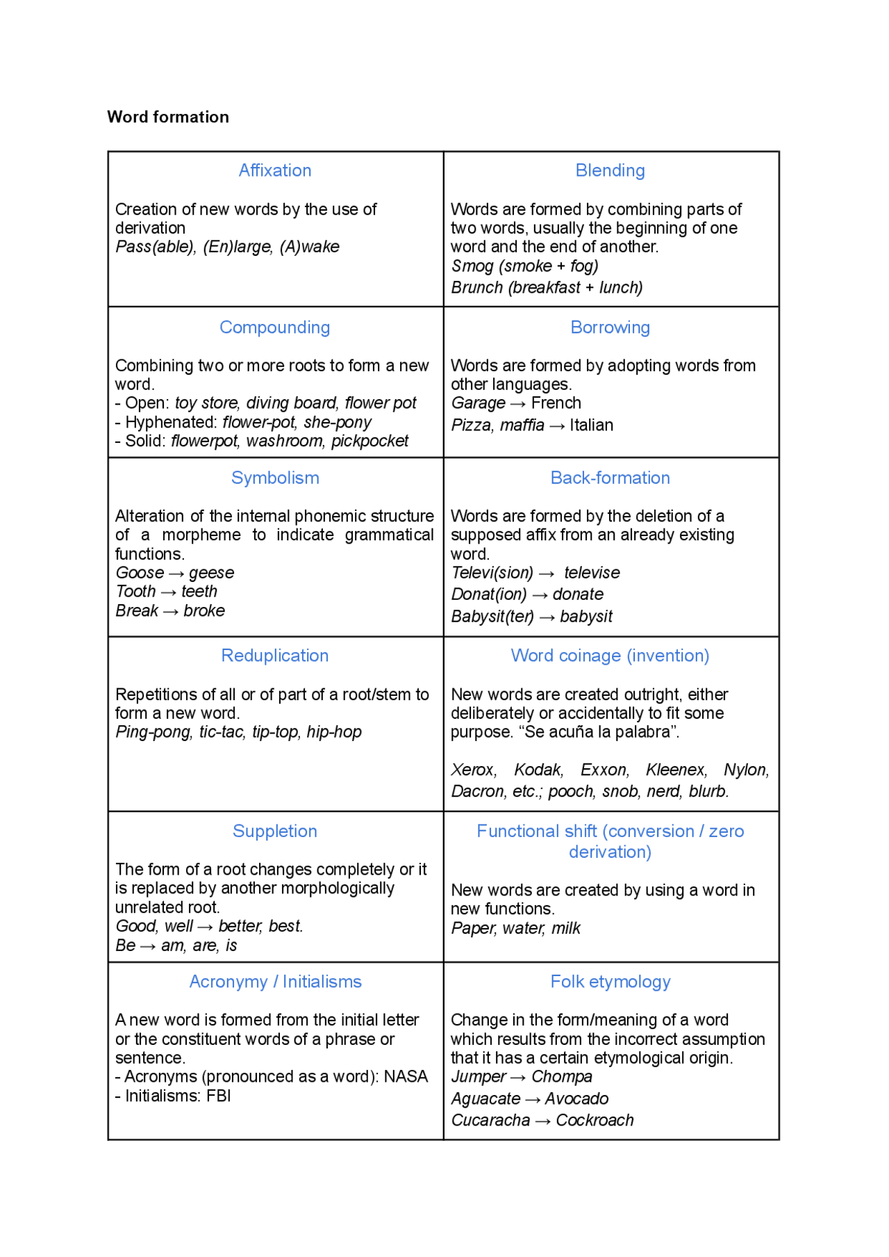 Notes on word formation - Docsity