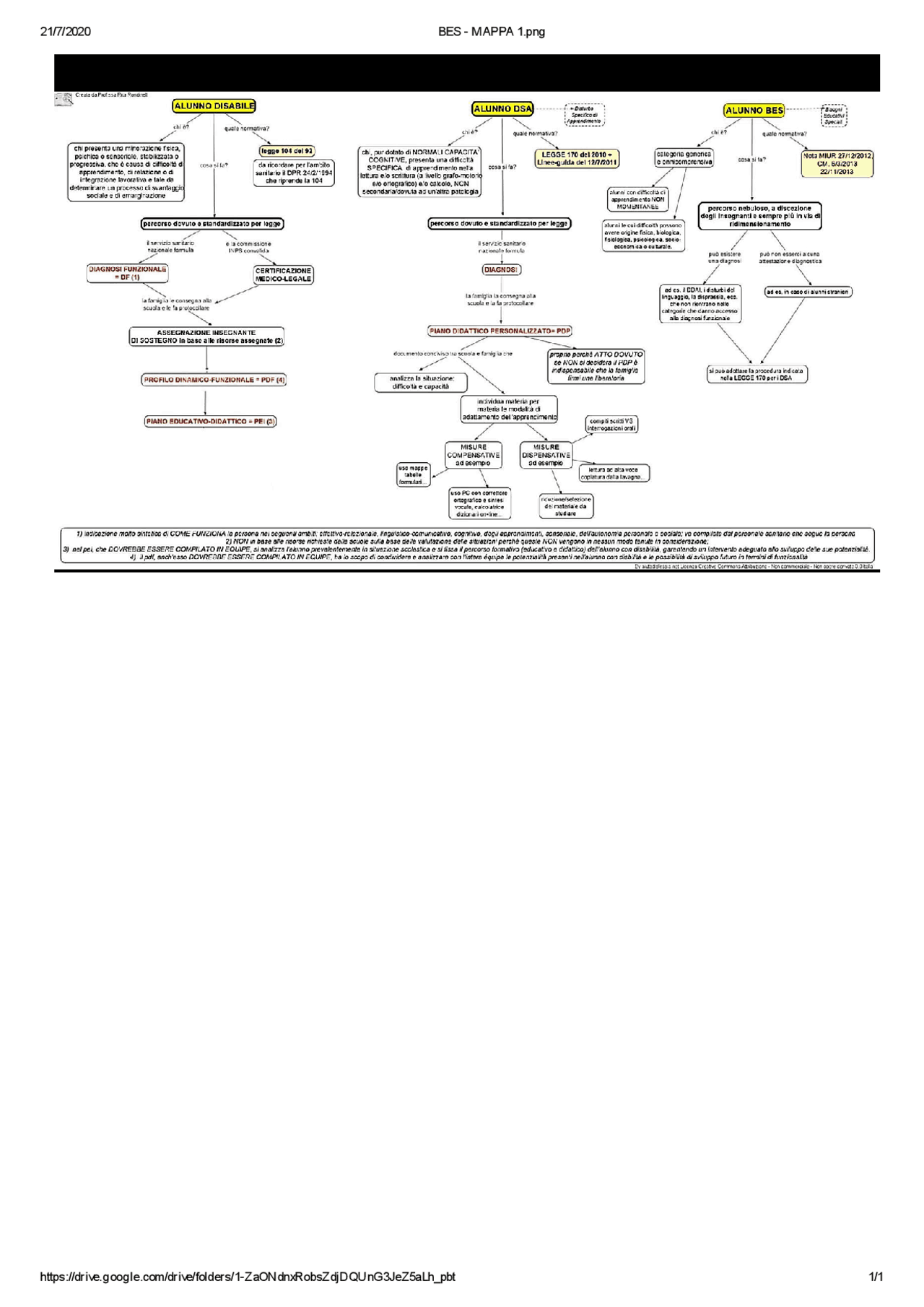Mappa Concettuale Sui Bes Docsity
