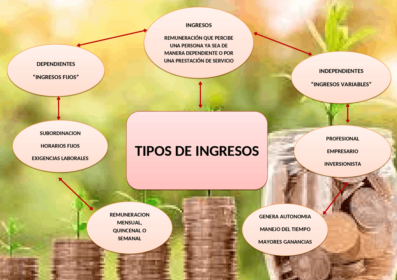 Semana 1 mapa mental gastos personales | Esquemas y mapas conceptuales ...