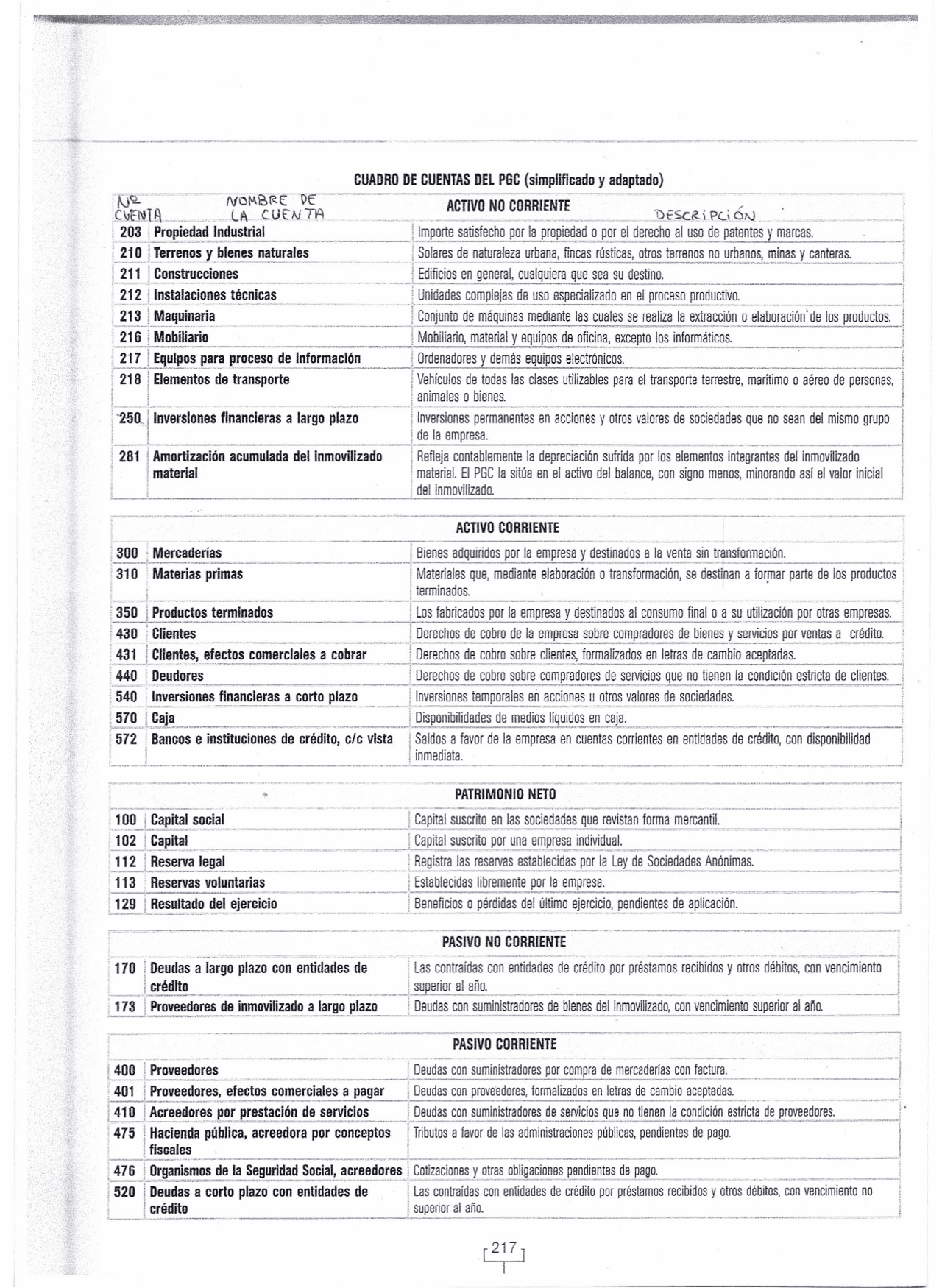 Cuadro de cuentas PGC | Apuntes de Economía de la Empresa | Docsity