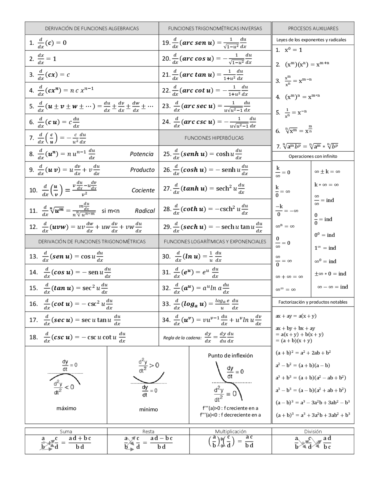 Formulario De Derivadas Formulario De Derivadas | Experymente