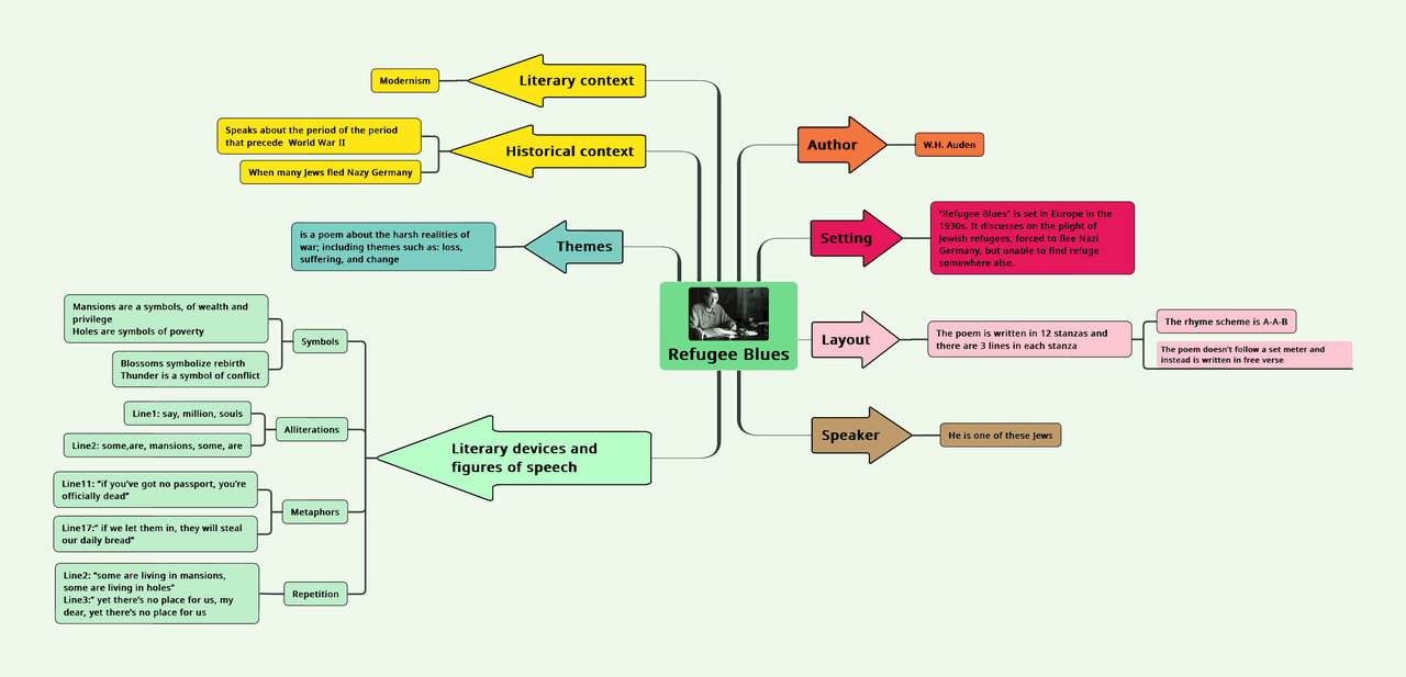 Schema di Refugee blues - Docsity