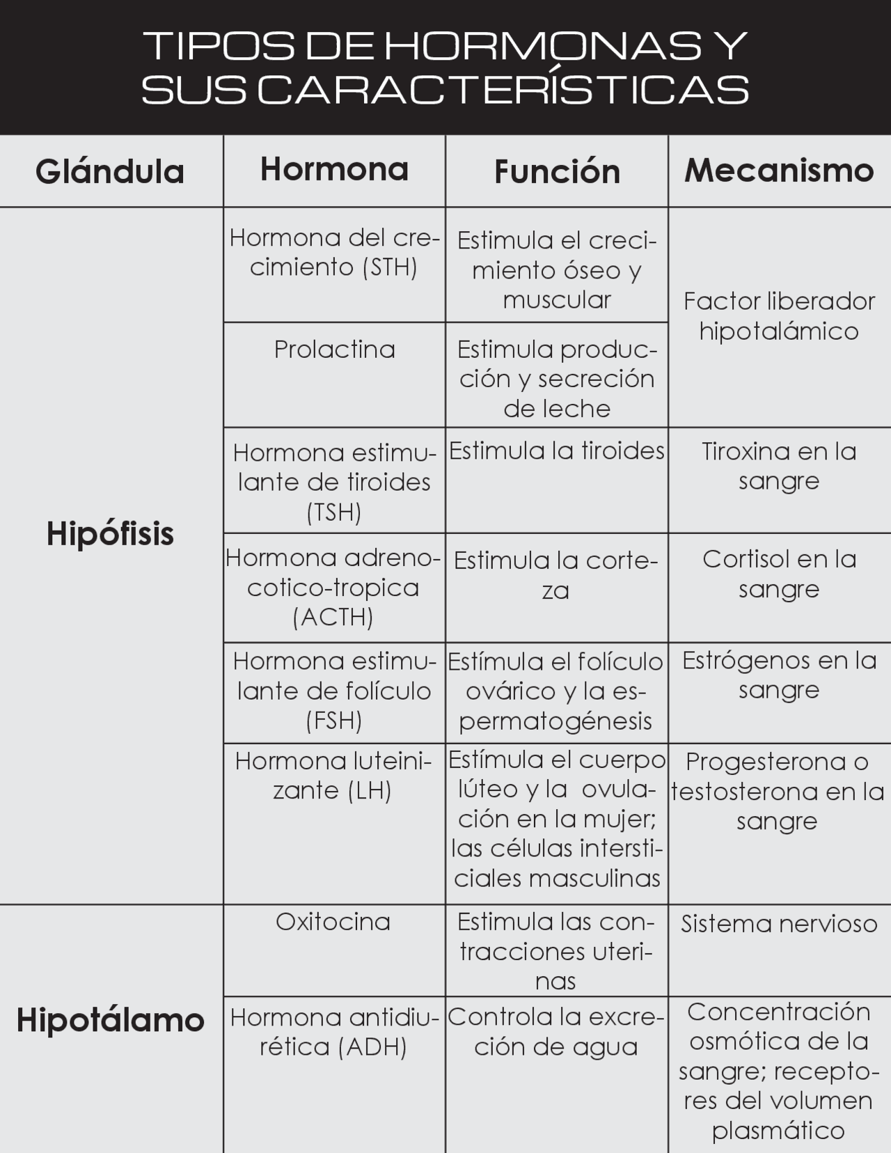 Cuadro comparativo tipos de hormonas | Notas de estudo de Psicologia | Docsity