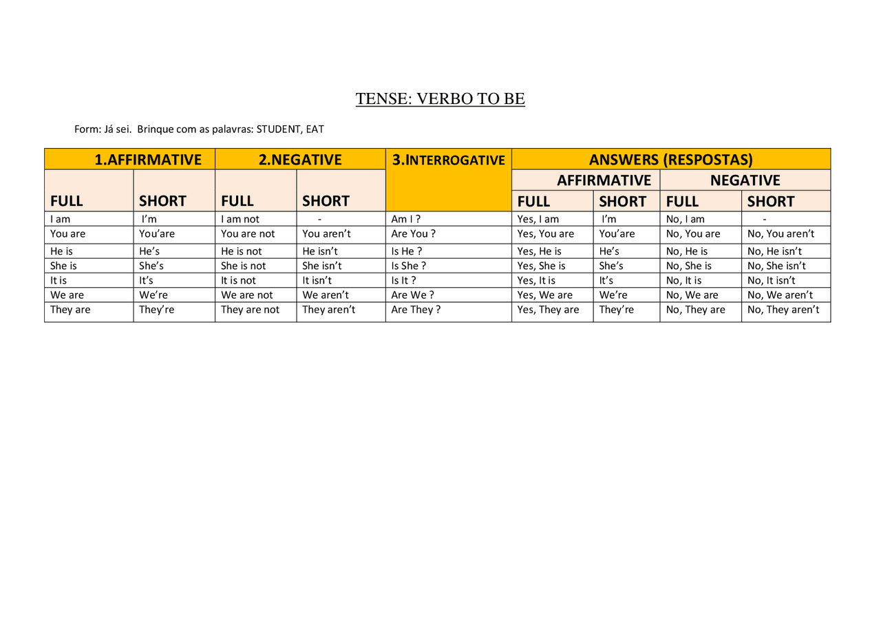 Verbo to be (Em tabela) | Resumos Inglês - Docsity
