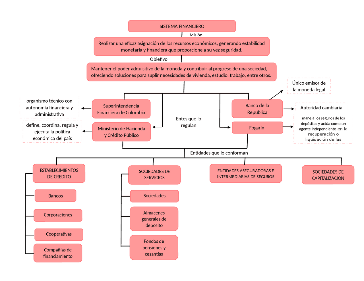AA1 SISTEMA FINANCIERO -MAPA CONCEPTUAL | Esquemas y mapas conceptuales de Derecho | Docsity