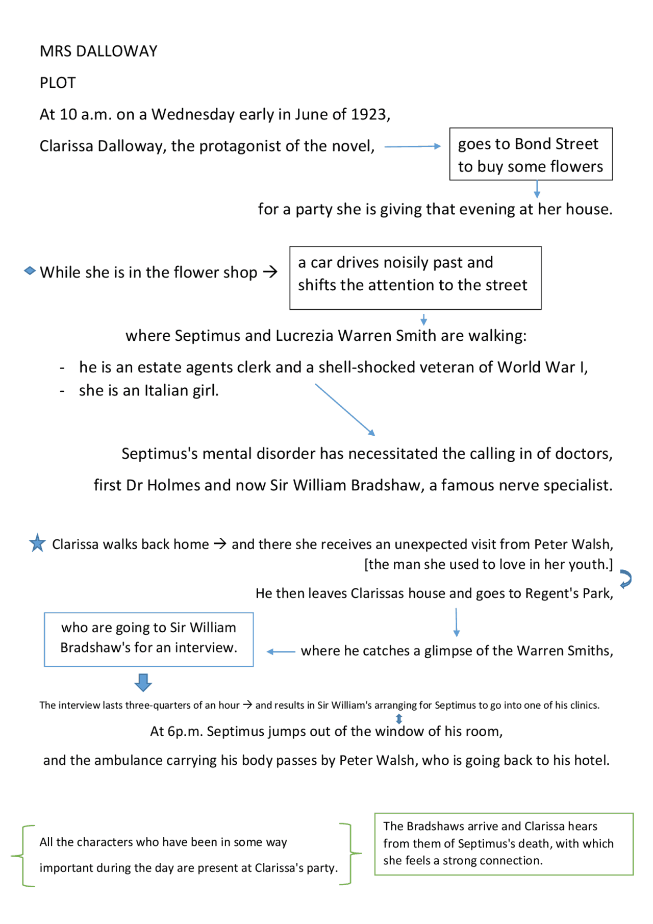 MRS DALLOWAY - Virginia Woolf SUMMARY, riassunto - Docsity