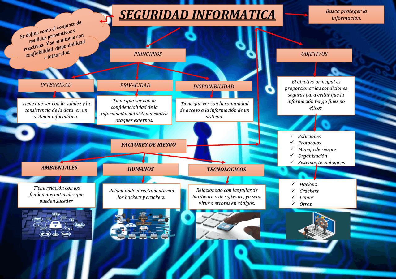 MAPA CONCEPTUAL DE INFORMATICA | Guías, Proyectos, Investigaciones de Informática | Docsity