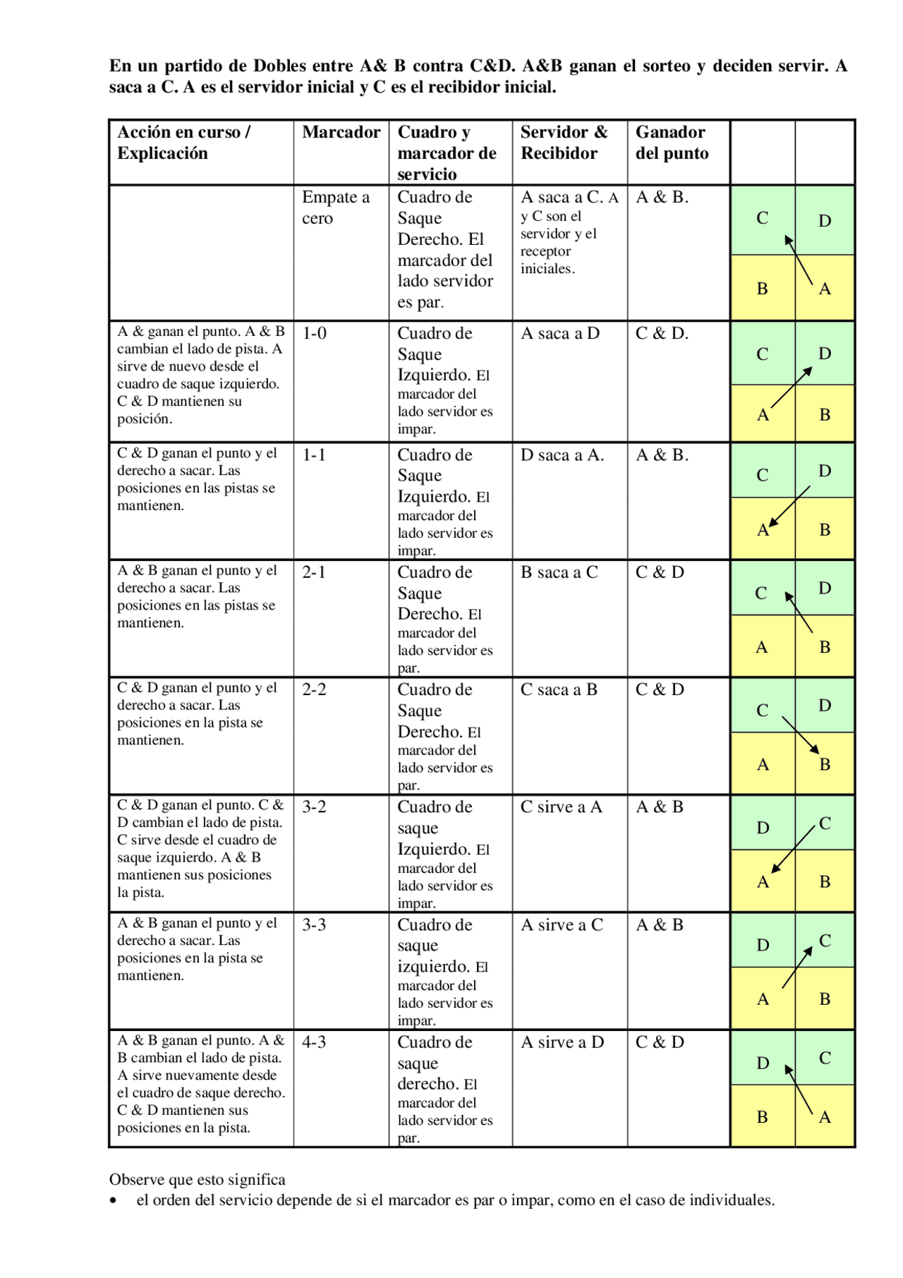 Badminton reglas 1er documento - Docsity