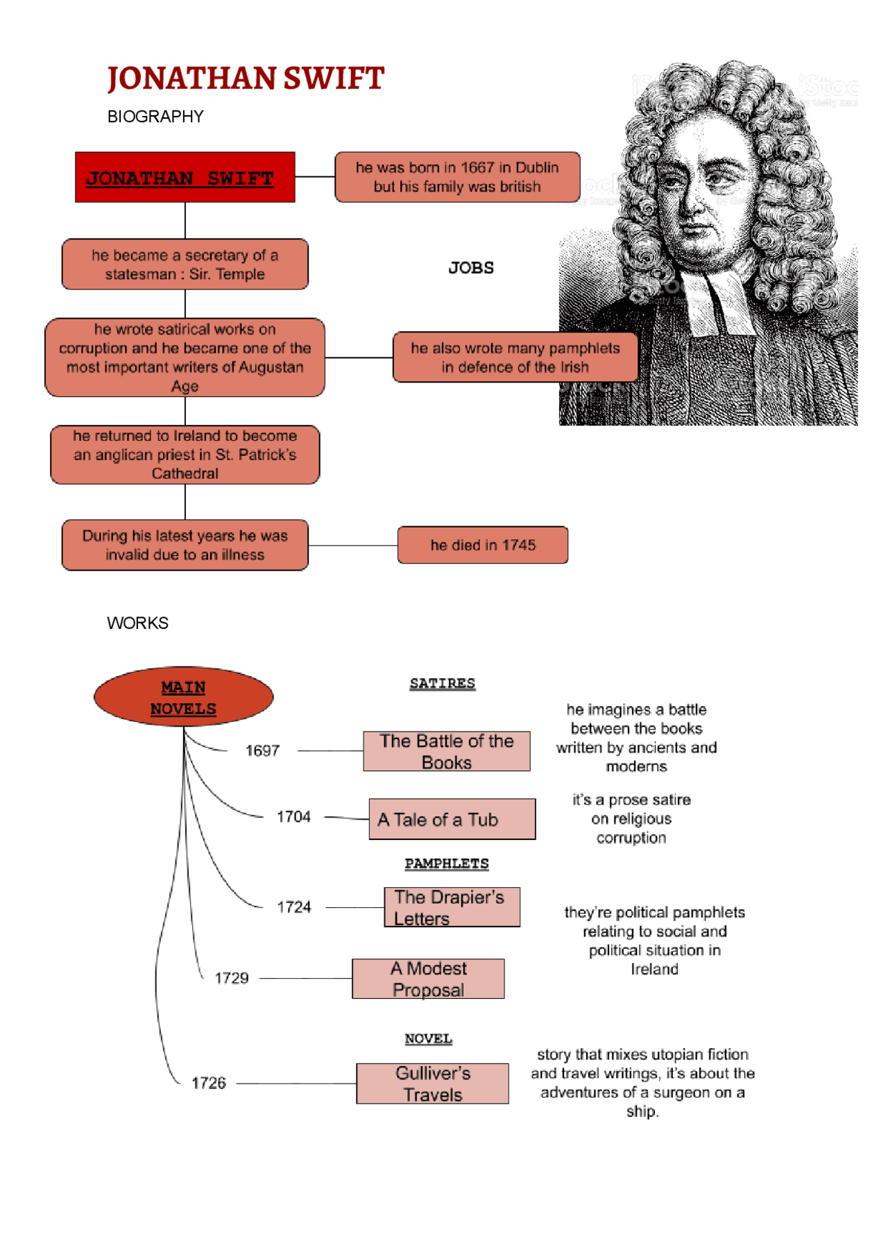 Jonathan Swift: life and works - Docsity