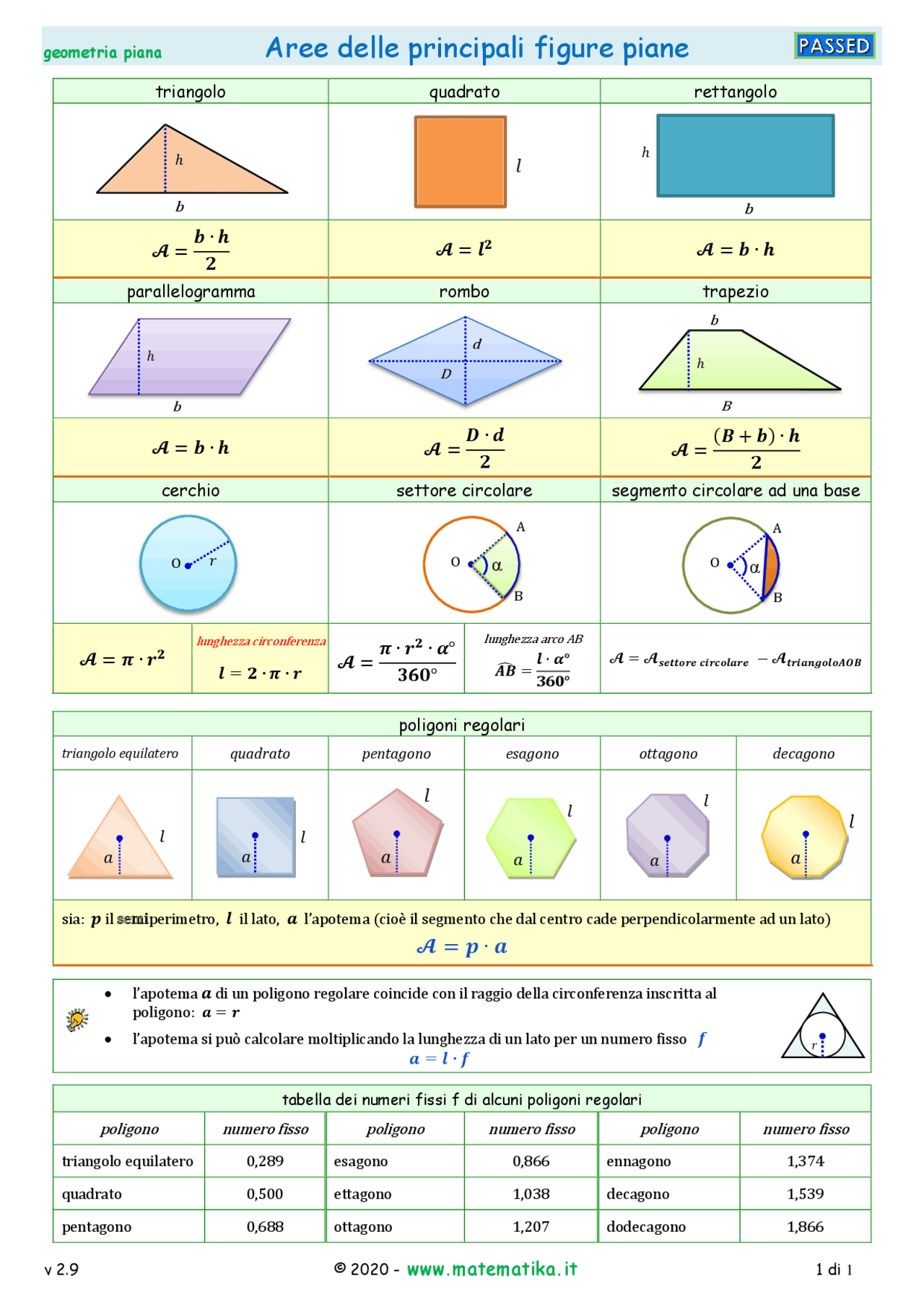 Geometria Piana: Aree e Perimetri di Figure Piane | Schemi e mappe ...