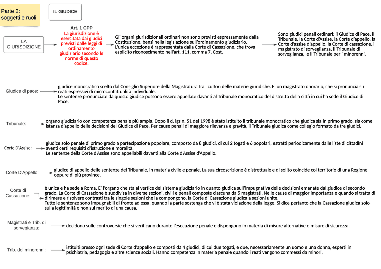 Schemi Parte 1 Manuale Di Diritto Processuale Penale Schemi E Mappe