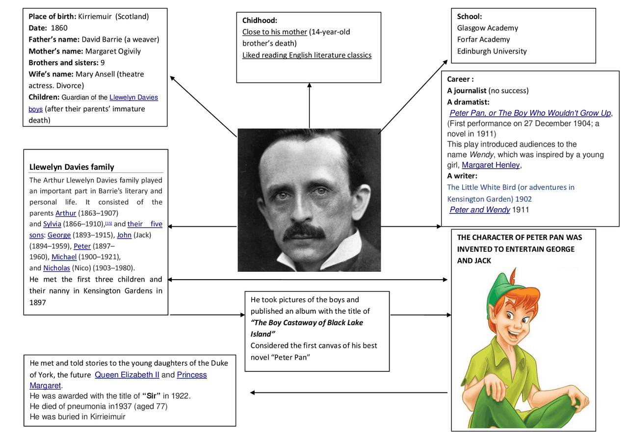 J.M. Barrie: A Biography with Focus on Peter Pan and His Inspiration ...