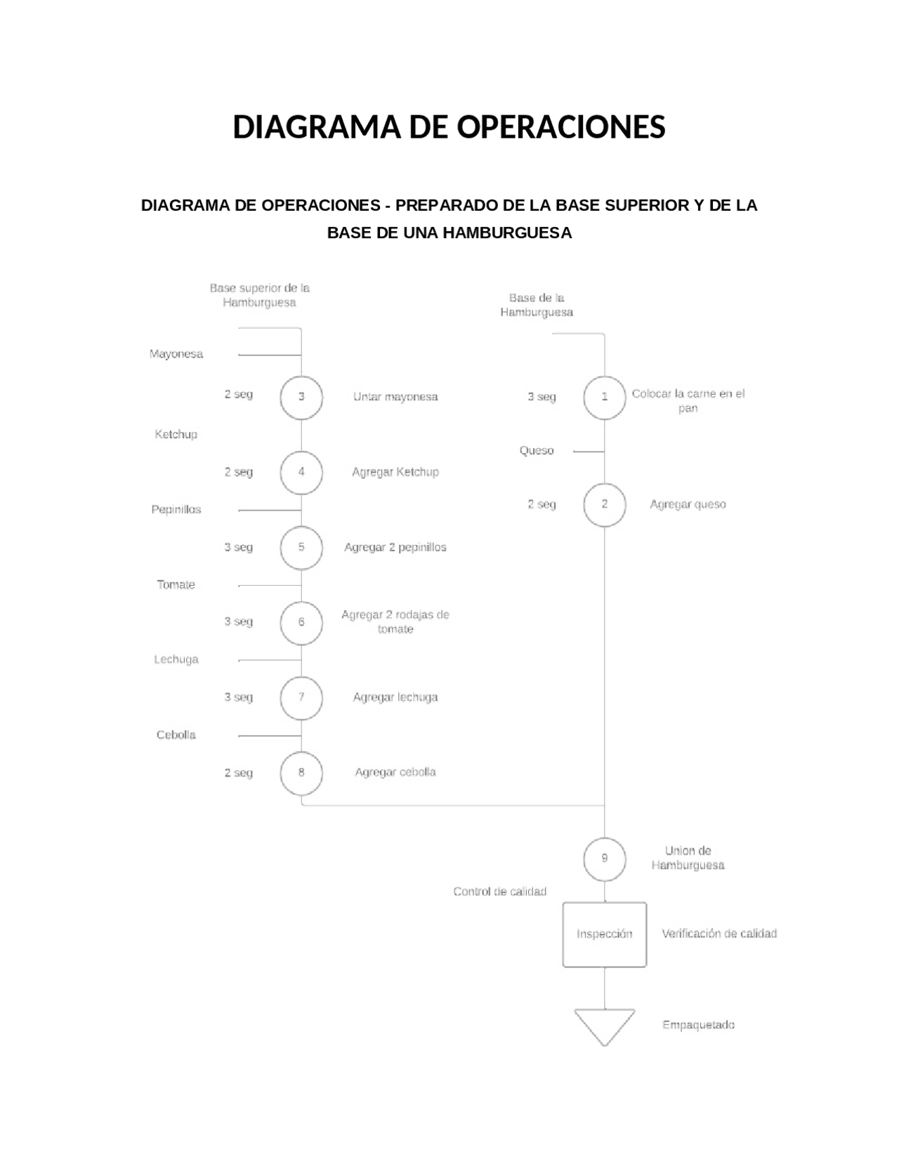 Diagrama de operaciones apuntes - Docsity