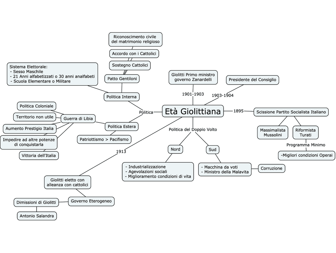 Schema riassuntivo su Giolitti - Docsity