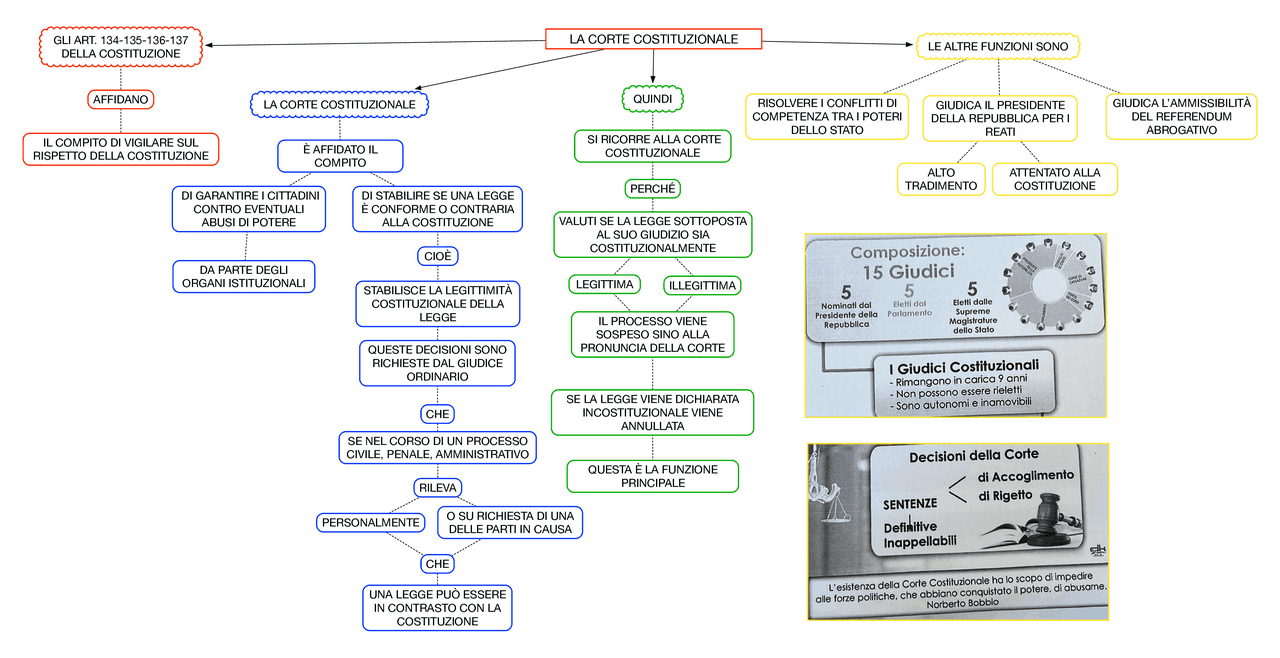 La Corte Costituzionale Dsa Docsity