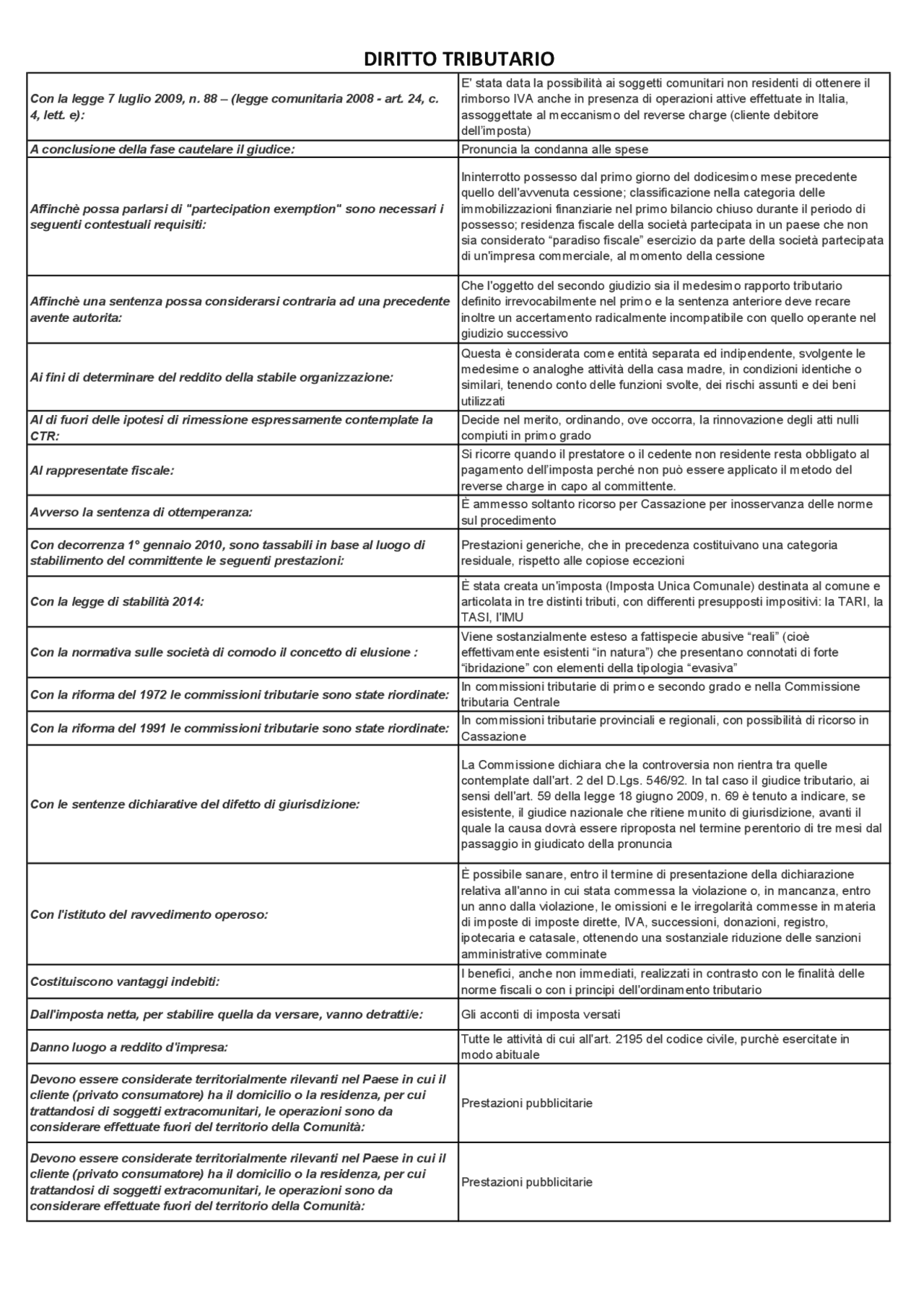 DIRITTO TRIBUTARIO Pegaso | Prove d'esame di Diritto Tributario - Docsity