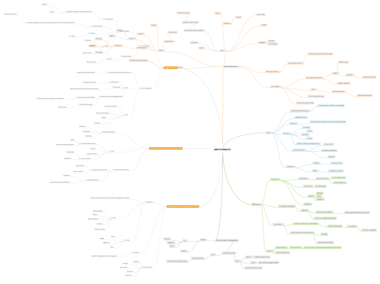Mappa Diritto Privato Schemi E Mappe Concettuali Di Diritto Privato