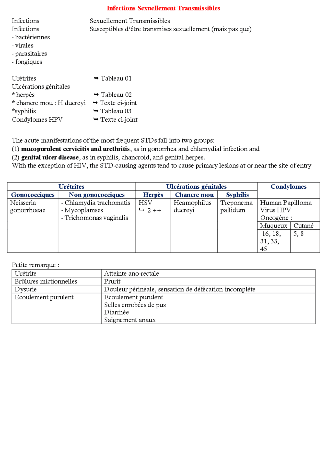 Tableau Comparatif des STD : Chancroid et Herpès | Schemes and Mind ...