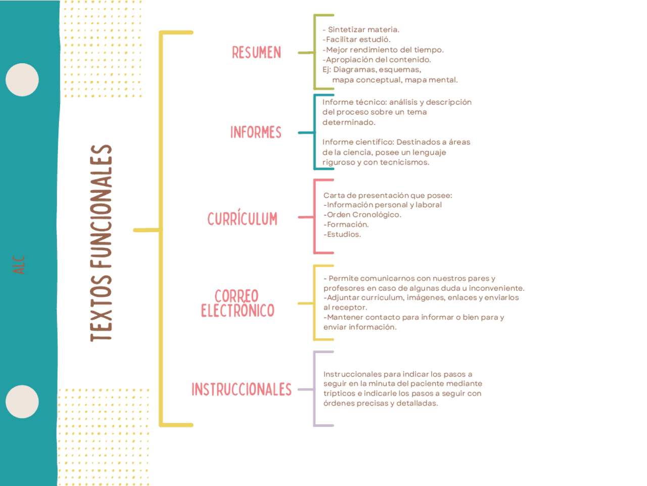 Esquema textos funcionales | Esquemas y mapas conceptuales de Lenguaje Audiovisual | Docsity
