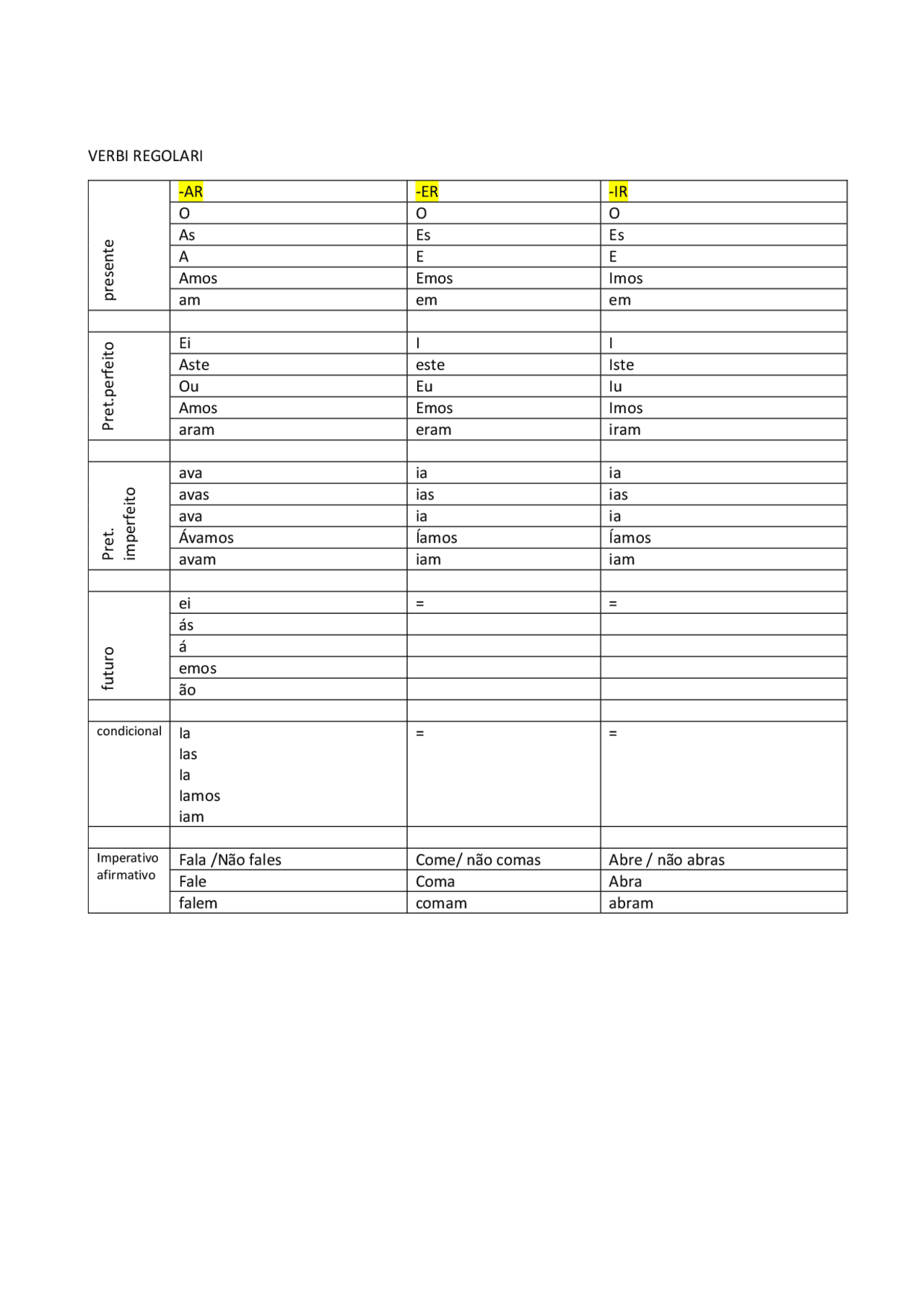 Verbi Schema Coniugazione Regolari E Principali Irregolari Docsity