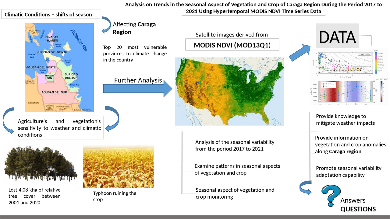 Analysis on the Vegetation Aspect - Docsity