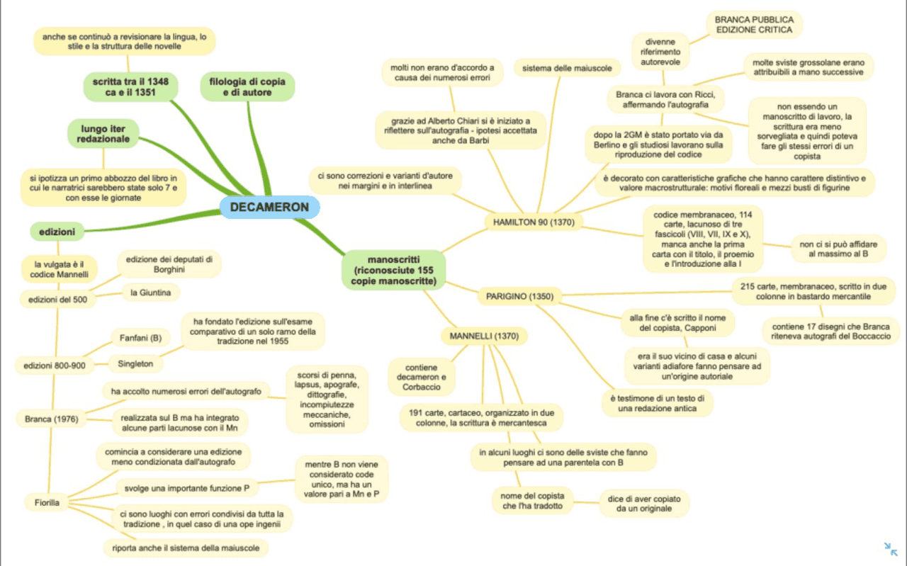 Mappa concettuale esempi manuale | Schemi e mappe concettuali di ...