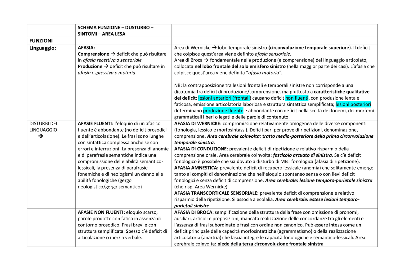 Schema Sui Disturbi E Sui Sintomi Neuropsicologici Docsity