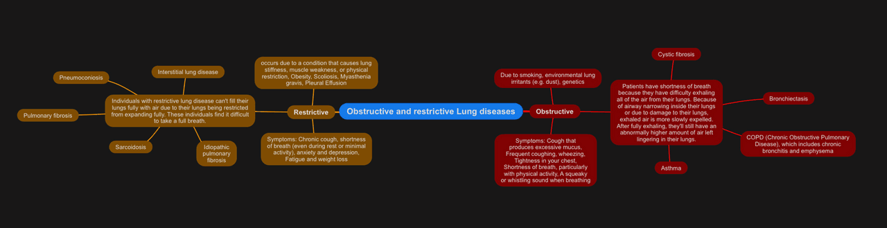 Lung diseases overview | Schemes and Mind Maps Pathophysiology | Docsity