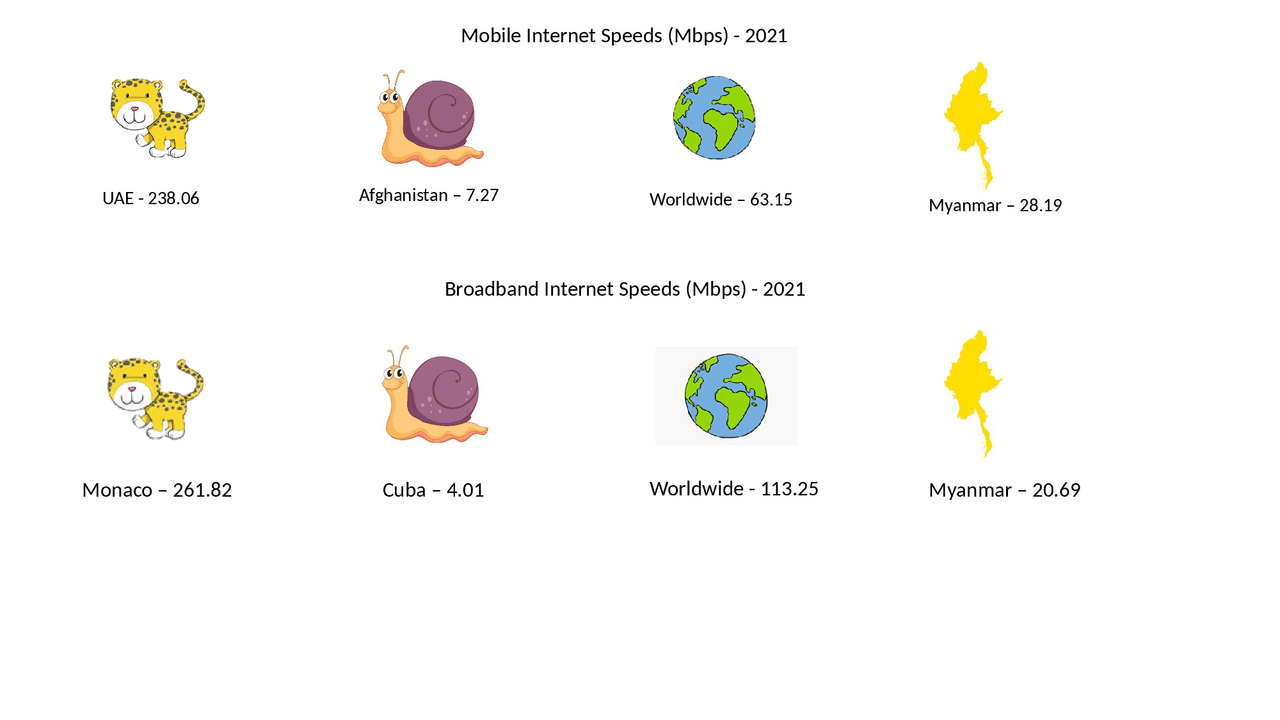 Internet speeds around the world - Docsity