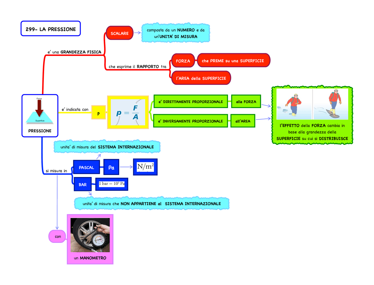 CHE COS'È LA PRESSIONE - Docsity