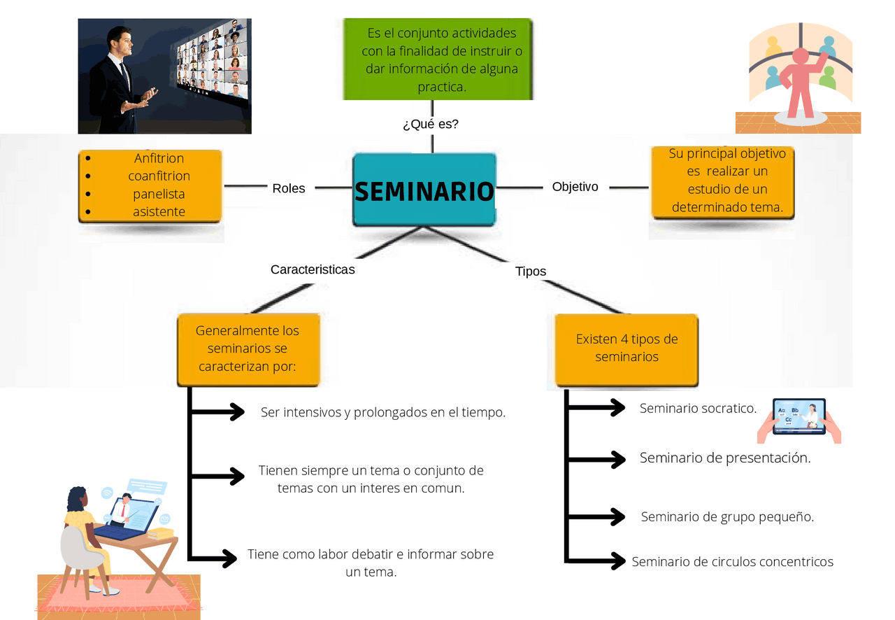 Mapa mental de un seminario | Notes de Communication | Docsity