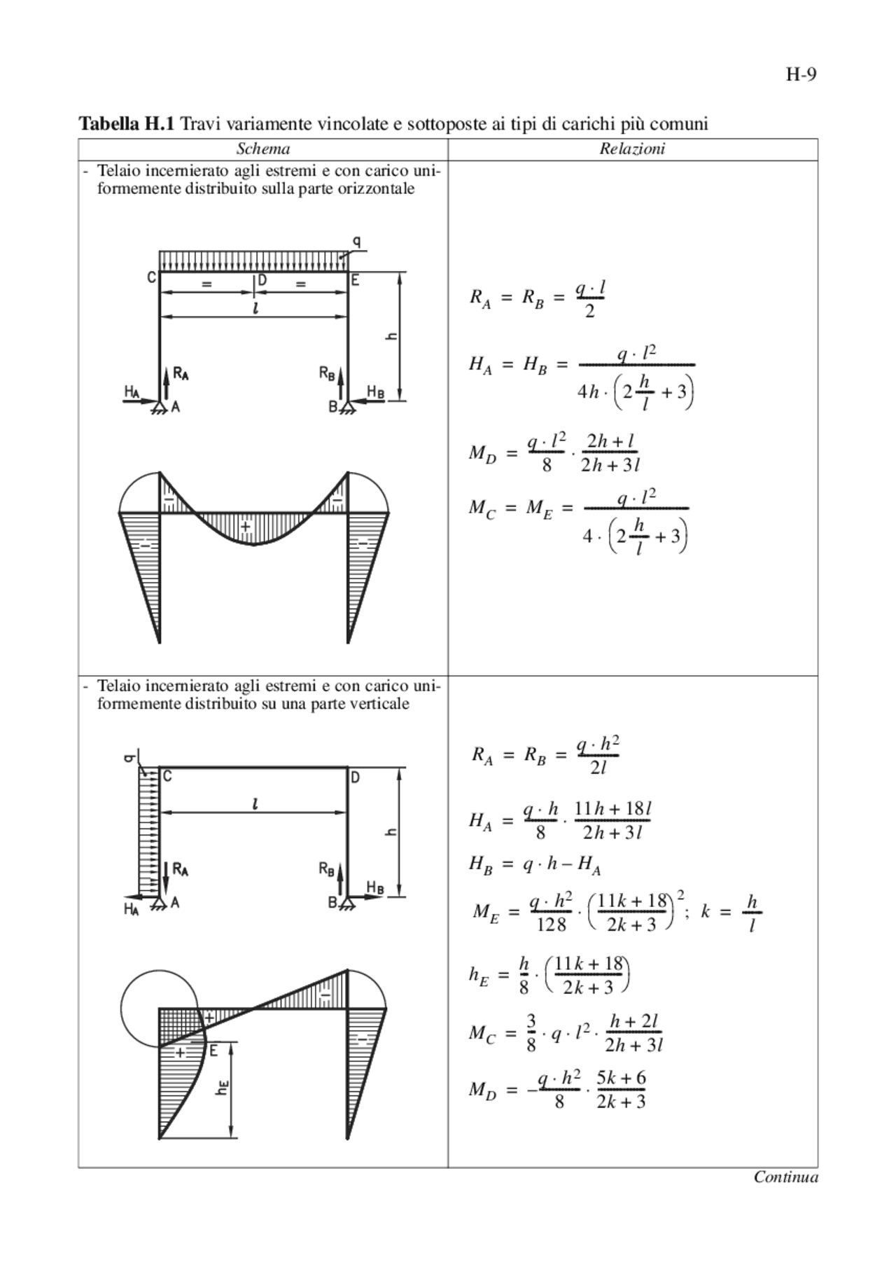 Schemi statici travi con sistemi di carico - Docsity