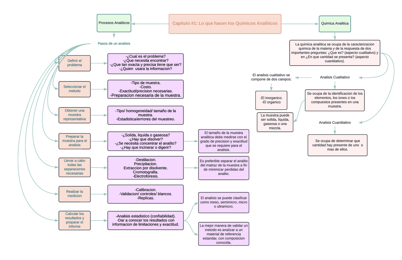 Mapas Conceptuales Capitulos #1 y #2 - Docsity