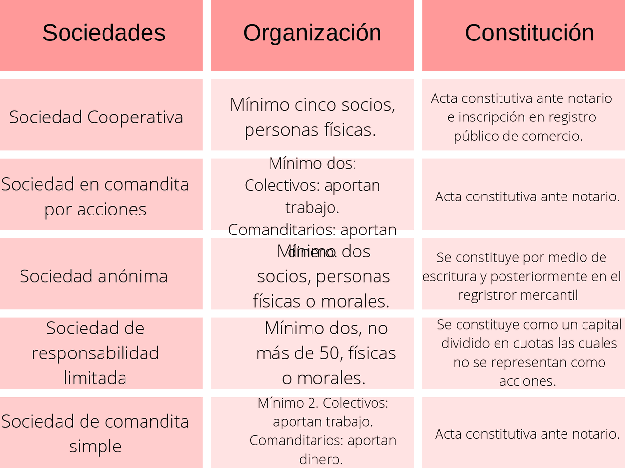 Tipos de Sociedades: Descripción, Requisitos y Procedimientos de ...