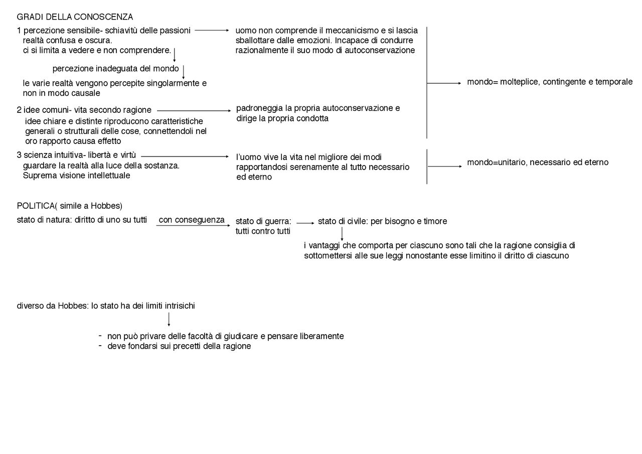 Schema Spinoza Parte 2 Schemi E Mappe Concettuali Di Filosofia