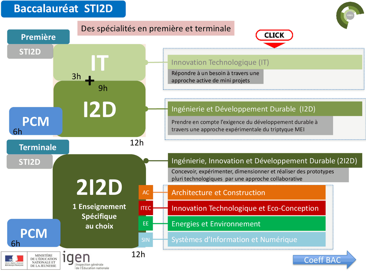Présentation du programme STI2D 2021 | Schémas Systèmes d'information ...