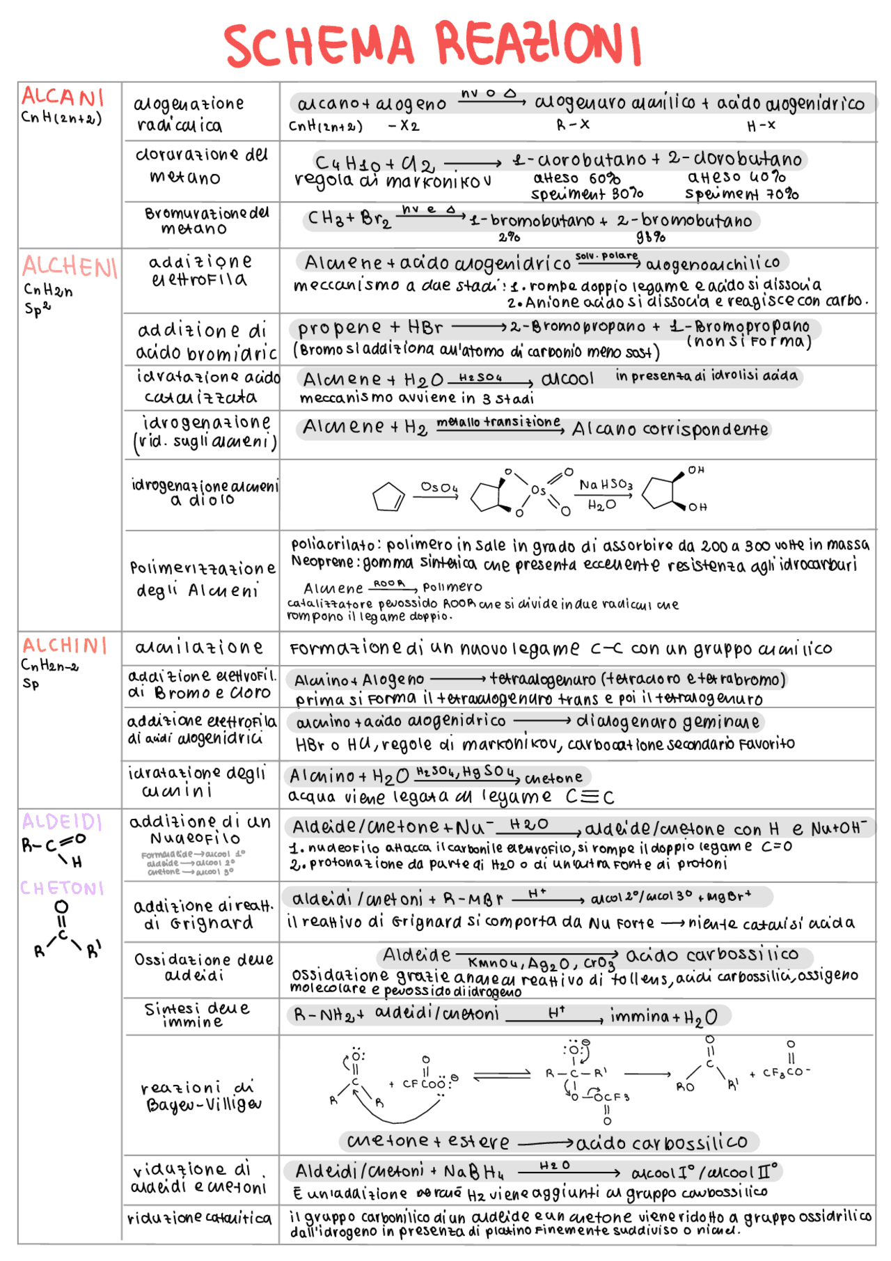 Schemi Di Chimica Organica Reazioni Schemi E Mappe Concettuali Di