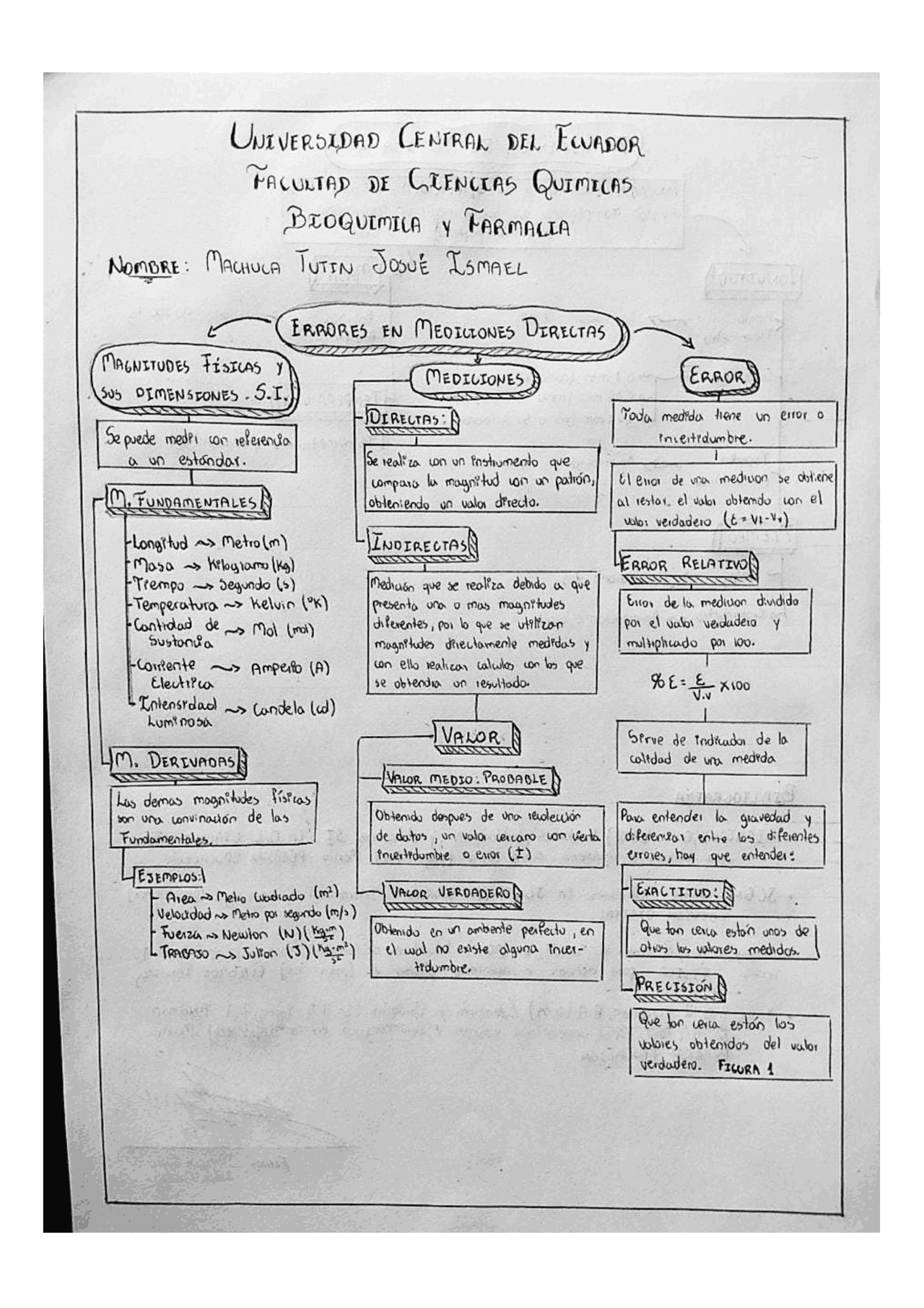 Mapa conceptual de ley de Hooke, Laboratorio de Física primer mapa ...