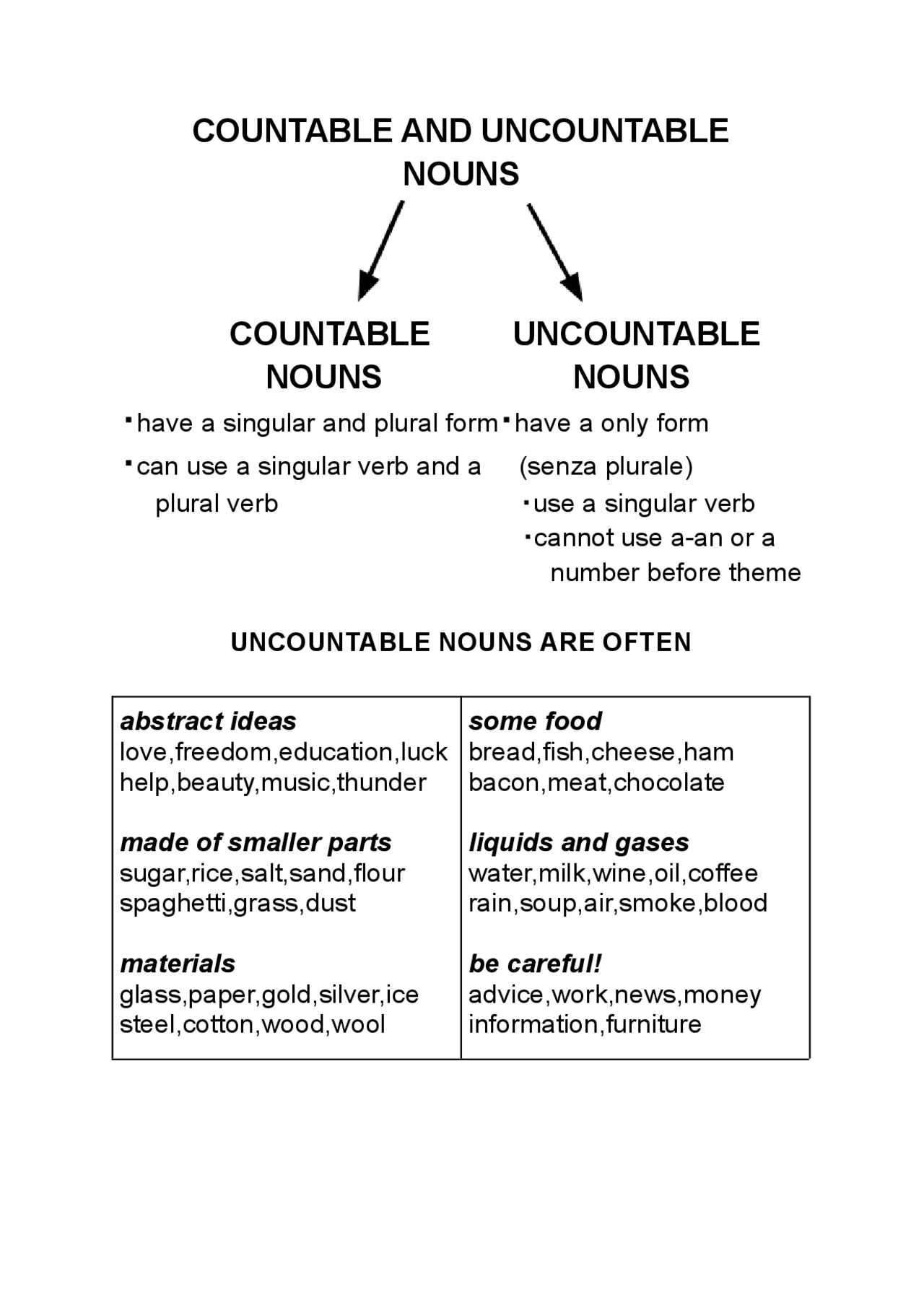 UNCOUNTABLE AND COUNTABLE | Schemi e mappe concettuali di Inglese | Docsity