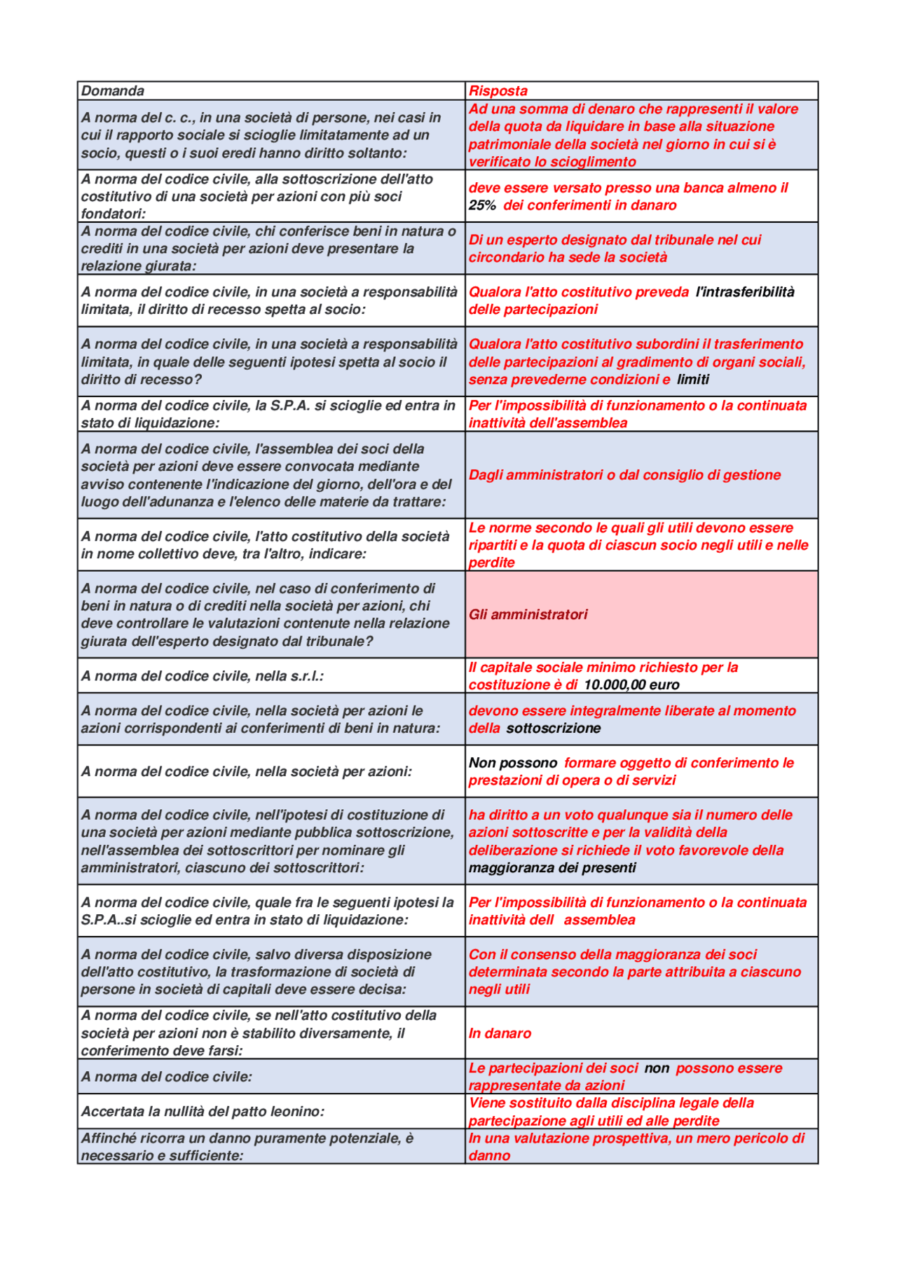 Diritto Delle Societa Ottimo Dispense Di Diritto Docsity