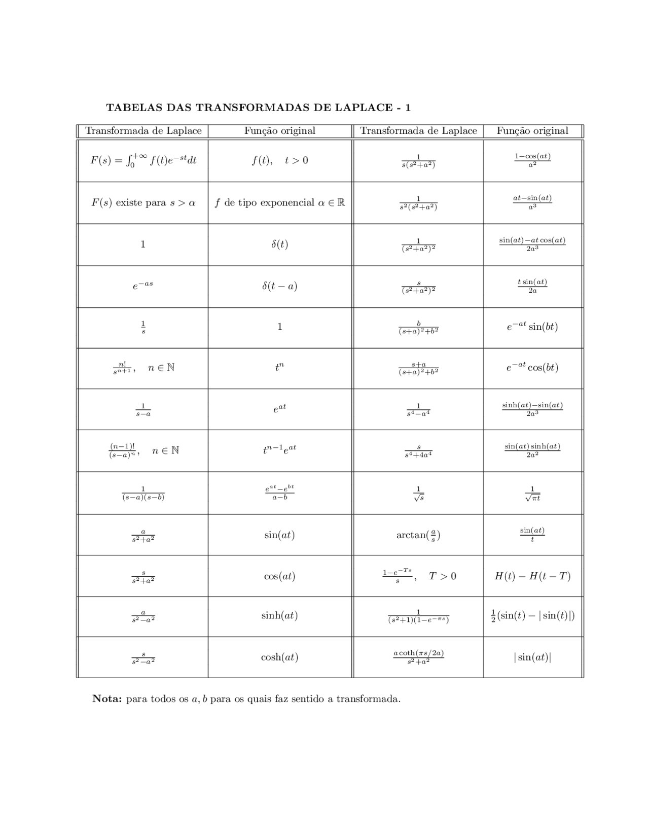 Formulário transformadas de Laplace - Docsity