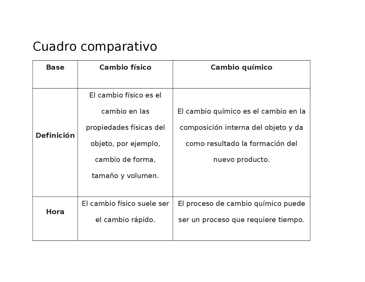 Cambio Fisico Y Cambio Quimico