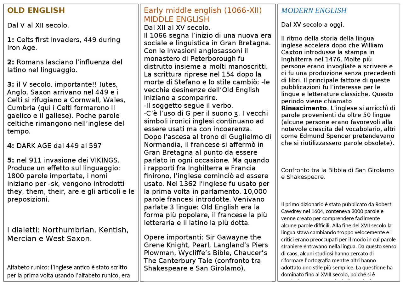 Old English\ Middle English\ Modern English | Schemi e mappe ...
