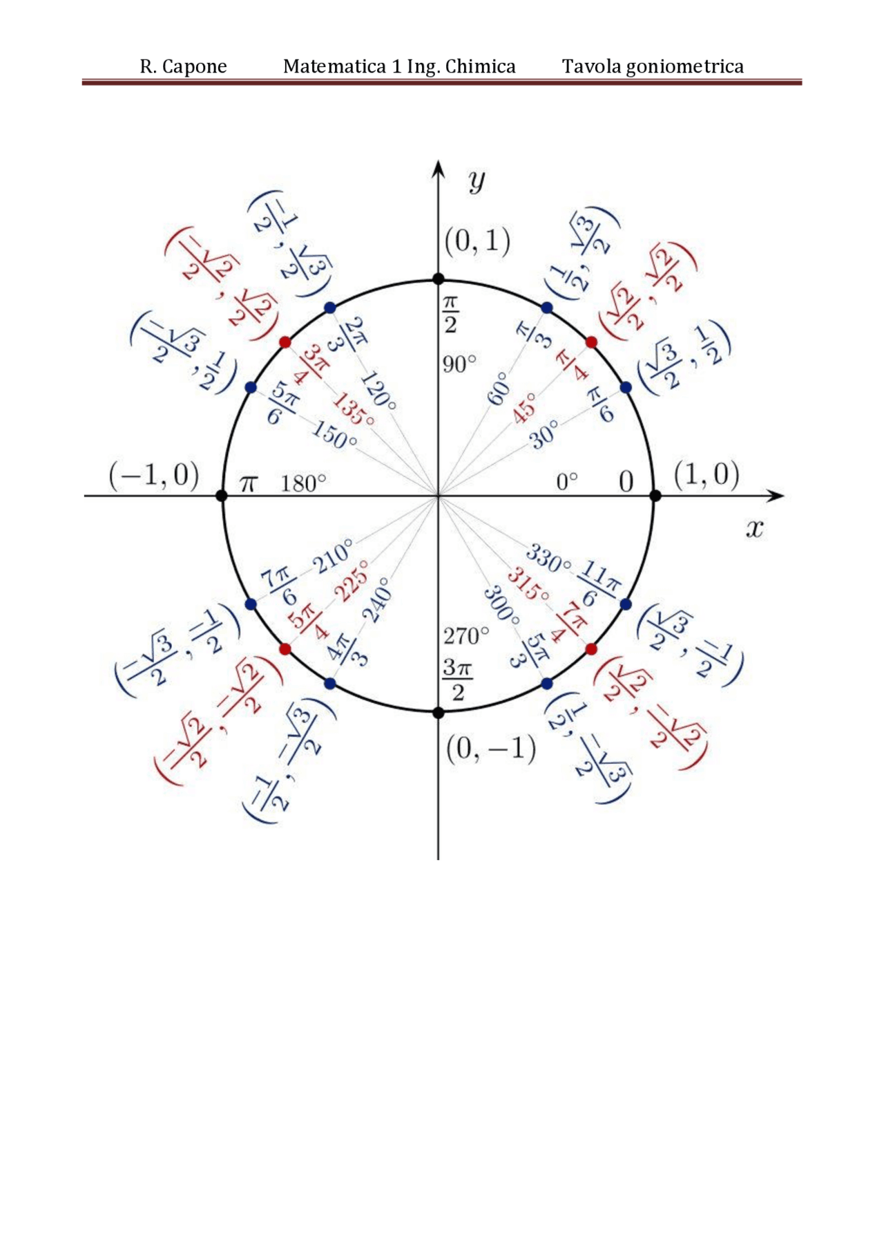 TAVOLA VALORI GONIOMETRICI | Cheat Sheet Mathematics | Docsity