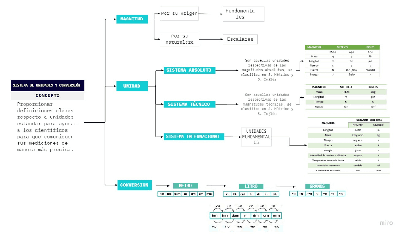 sistema de unidades y conversion | Esquemas y mapas conceptuales de Física | Docsity