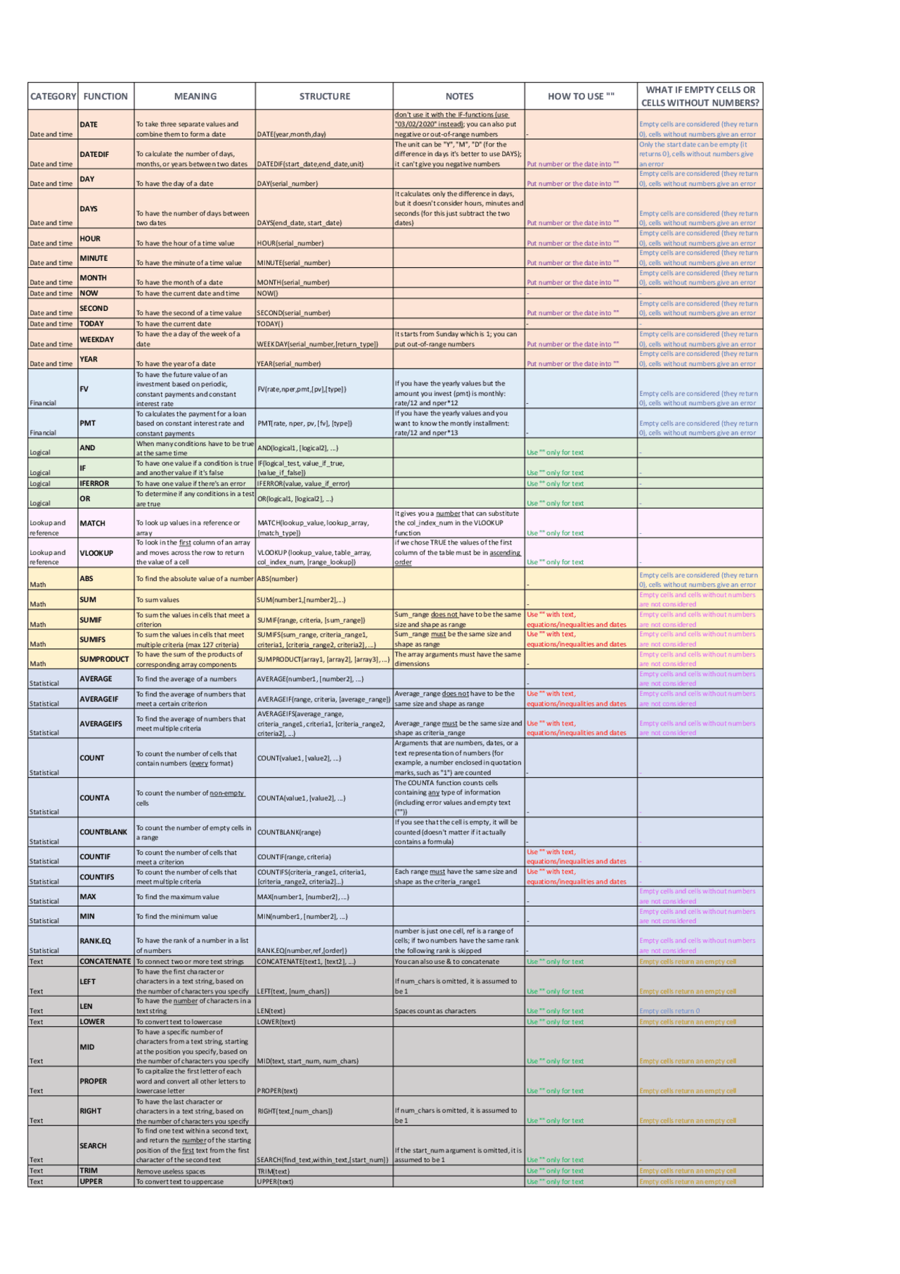 Computer Science Excel Functions Schemi E Mappe Concettuali Di