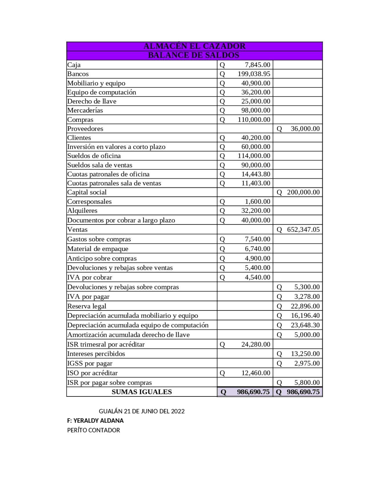 Ejercicio 23 Almacén el Cazador, del libro practiquemos contabilidad | Ejercicios de Matemáticas ...
