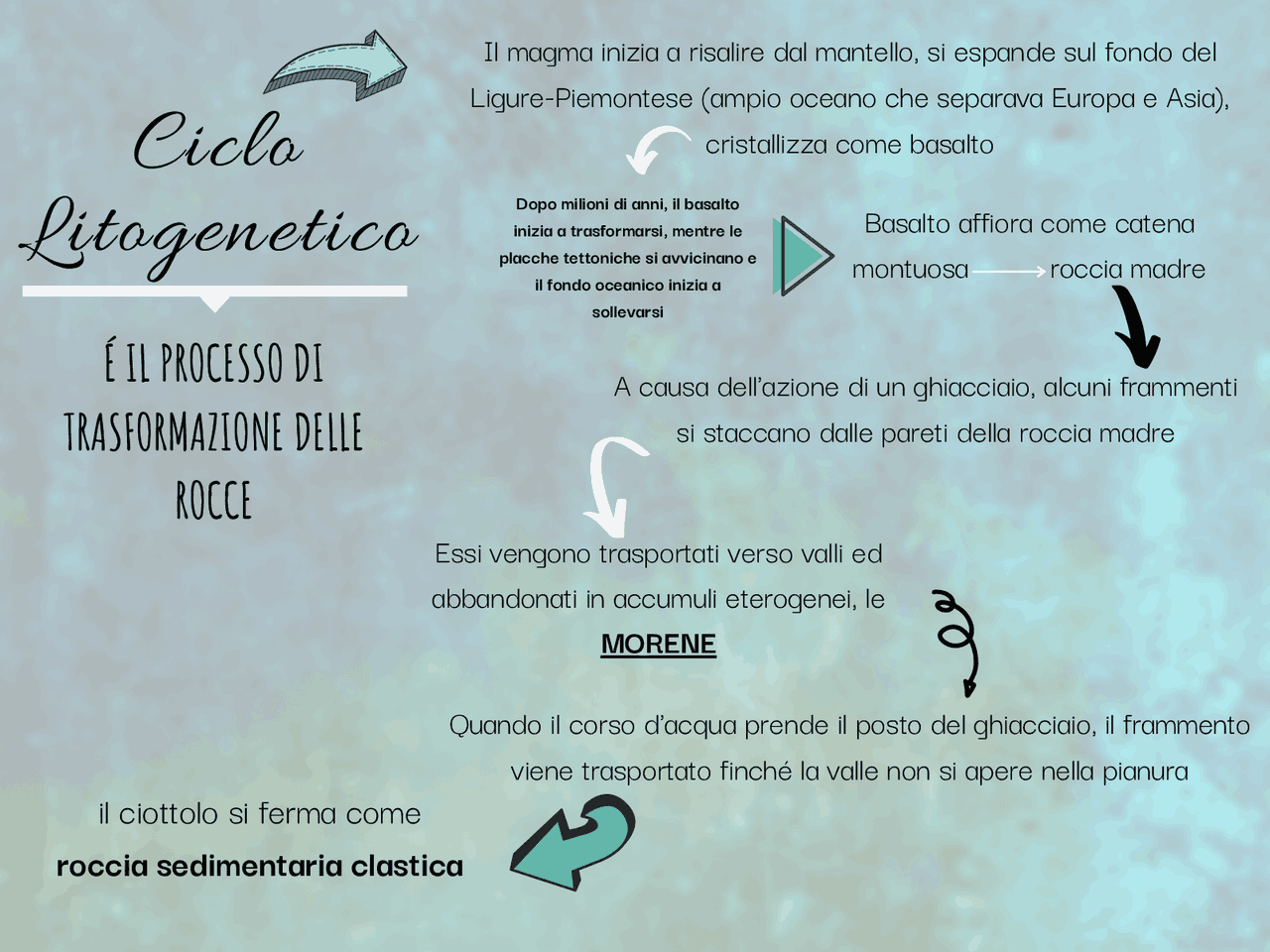 Ciclo Delle Rocce Scienze Della Terra