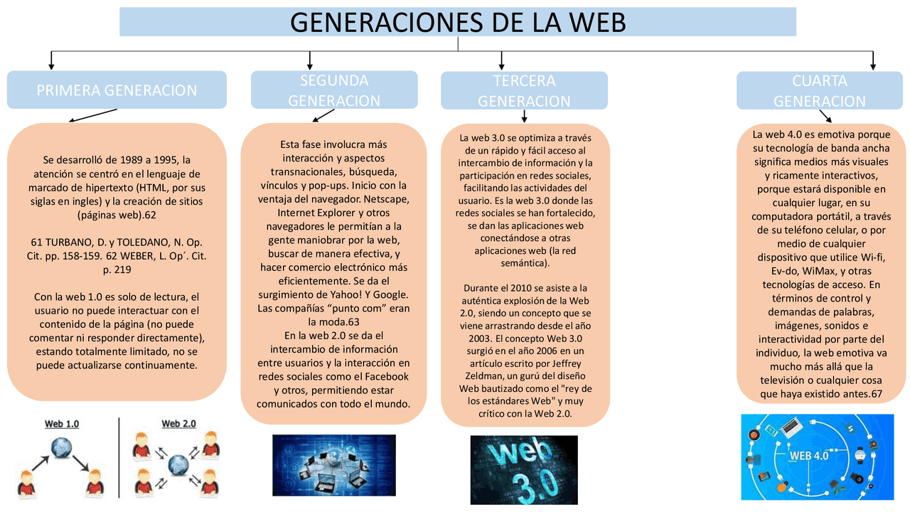 Generaciones de la web | Esquemas y mapas conceptuales de Informática ...